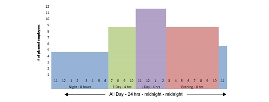 Manage staffing with the Staffing Dashboard